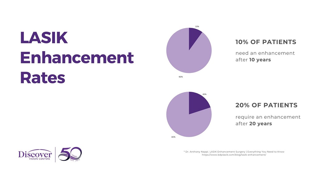 How Long Does LASIK Last? | Discover Vision